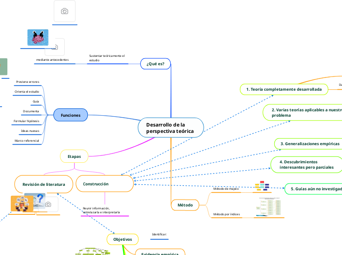 Desarrollo de la perspectiva teórica - Mind Map